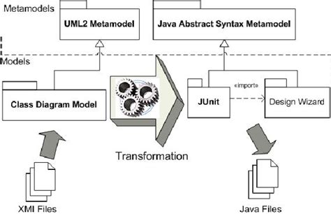 Figure 1 From Uml Based Design Test Generation Semantic Scholar
