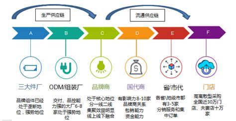 手机通讯产业数字化供应链平台解决方案 翰联数字