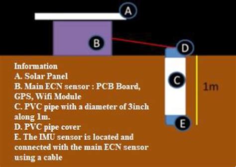 Figure 1 From Designing Earthquake Monitoring System Using Earthquake