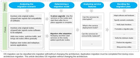 Six Steps For Smooth Os Migration To Openeuler Openeuler