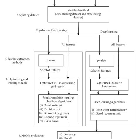The Workflow Of Developed Machine Learning And Deep Learning Models Download Scientific Diagram