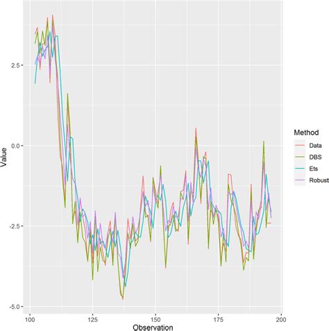 Forecasting Adjustment Of Dsb Robust And Ets Models To The Test Set Of