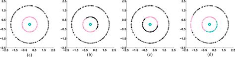 Clustering Results For The Three Rings Data Set A Global Kernel