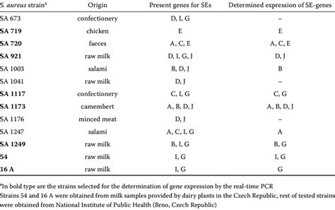 Determination Of The Expression Of SE Encoding Genes Using The