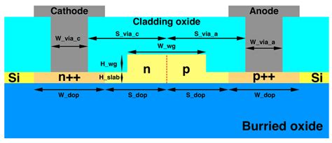 Phase Shifter Cross Section Of Mid Ir Depletion Modulator [8] Download Scientific Diagram