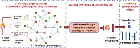 User Cold Start Recommendation Via Inductive Heterogeneous Graph Neural Network Acm