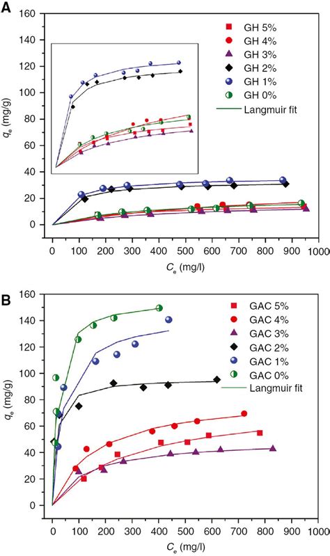 Adsorption Isotherms Of Acid Red 1 Ar1 By Various A Glucose Download Scientific Diagram
