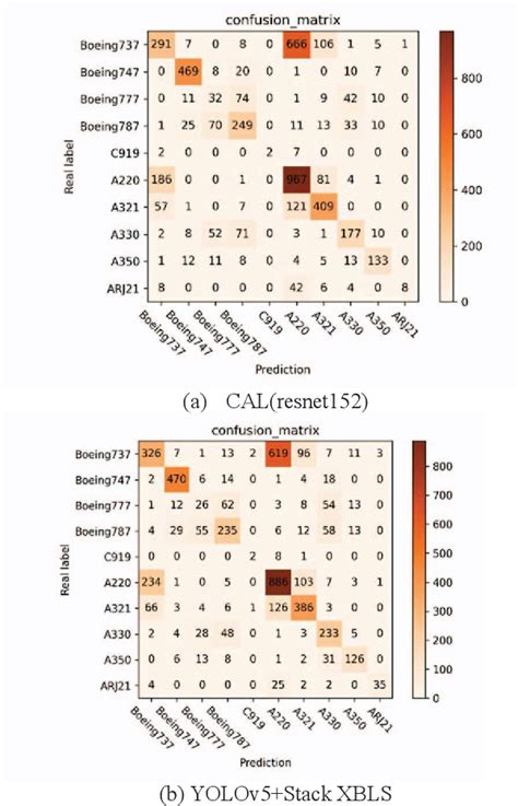 Figure 1 From Fine Grained Classification Of Yolov5 Remote Sensing Aircraft Targets