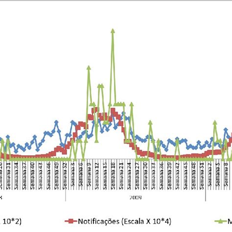Temporal Distribution Of The Number Of Cases Reports And Deaths From Download Scientific