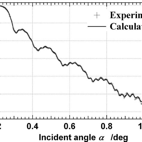 Experimental And Calculated Xrr Curves For A Sgoi Thin Film Download Scientific Diagram