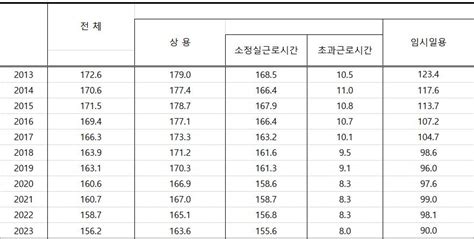 근로시간 10년새 연 200시간 줄었지만…여전히 Oecd 평균과 격차 나무뉴스