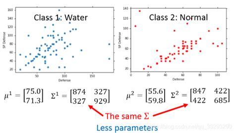 《机器学习》学习笔记（五）—分类：概率生成模型概率生成模型的输入和输出 Csdn博客
