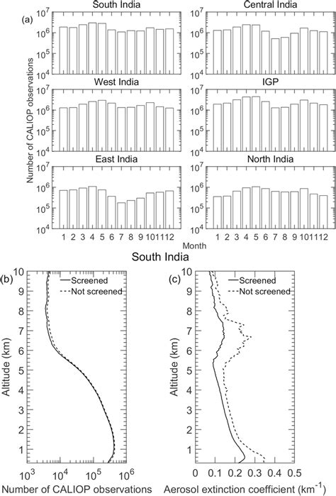 A Seasonal Variations Of Aerosol Sample Counts Of Successful Aerosol Download Scientific