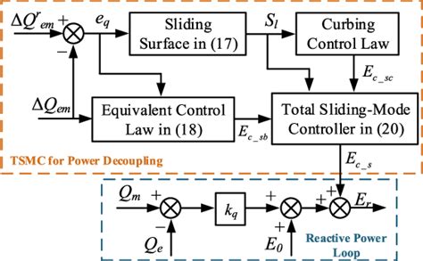 Figure 7 From Adaptive Fuzzy Neural Network Power Decoupling Strategy For Virtual Synchronous
