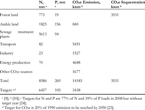 Carbon Dioxide Equivalent CO E Emissions And Nitro Gen N And Download Table