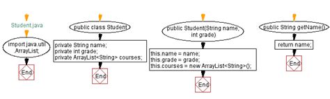 Java Manage Student Courses Using The Student Class