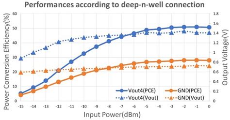 Figure 1 From Multi Stage Reconfigurable Rf Dc Converter With Deep N Well Biasing Using Body