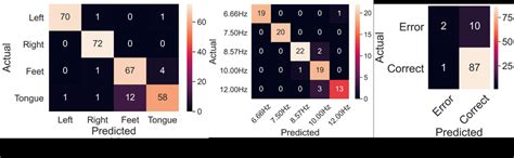 A Confusion Matrix Of S3 In The Bciciv2a Dataset Left And Right Download Scientific