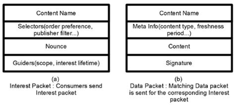 Named Data Networking Other Architectures