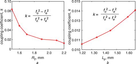 Computation Of Coupling Coefficient K Between Even And Odd Modes As