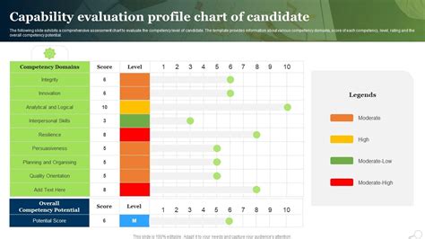 Capability Evaluation Profile Chart Of Candidate Ppt PowerPoint Presentation Slides Graphics