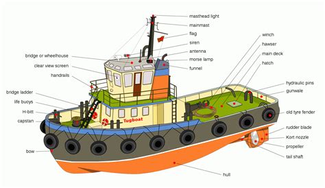 Draw A Ship And Label Its Parts Warehouse Of Ideas