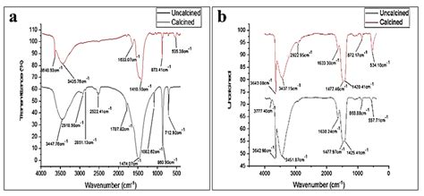 Ftir Spectrum Of The A Synthesized Nano Cao Catalyst Before And After Download Scientific