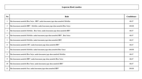 Aplikasi Data Mining Transaksi Penjualan Diminati Metode Association Rule Algoritma Apriori