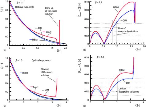 Approximate Solution Compared To The Exact Ones A And C And Download Scientific Diagram