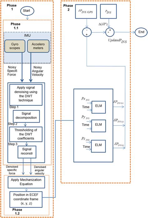 Schematic Design For The Proposed Elm Model For Predicting The Ins
