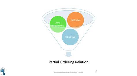 Poset In Relations Discrete Mathematics Ppt