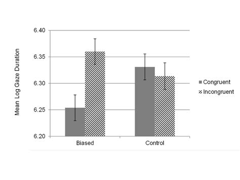 mean log gaze durations in the disambiguating region region 3 region