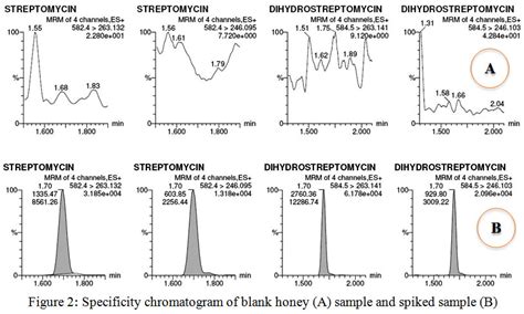Development And Validation Of An Uplc Esi Ms Ms Analytical Method For
