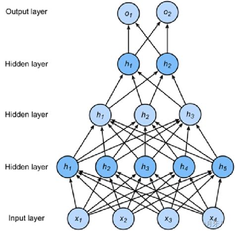 多层感知机多层感知机的权重和偏置计算 Csdn博客