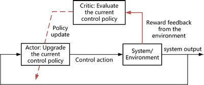 Actorcritic Algorithm Framework Diagram Download Scientific Diagram
