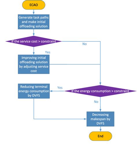 Figure 2 From Energy And Cost Aware Offloading Of Dependent Tasks With Edge Cloud Collaboration