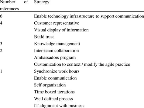 strategies for mitigating factors affecting distributed agile software
