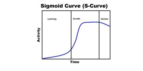 How The Sigmoid Curve Affects Your Work Life Onlinetivity