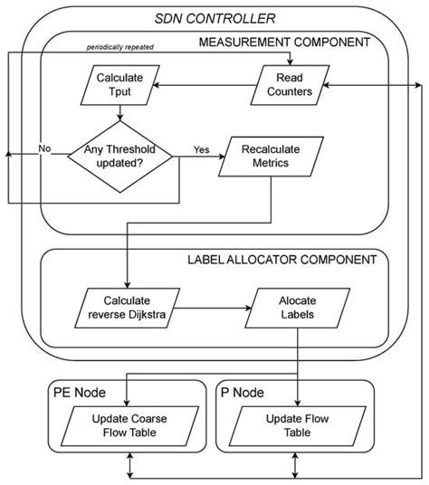 applied sciences free full text dynamic link metric selection for