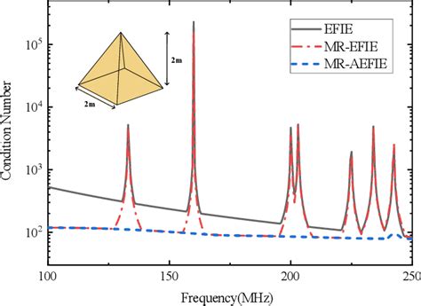 Figure 1 From Multi Resolution Preconditioned Augmented Efie For