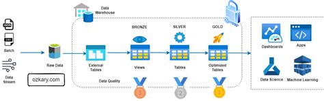 Medallion Architecture A Blueprint For Data Insights And Governance