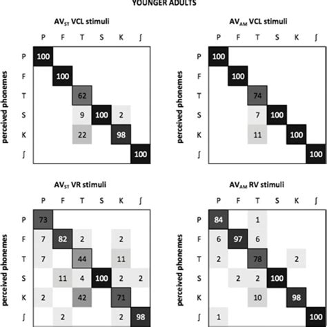 Confusion Matrices In The Av Modality For The Younger Adults