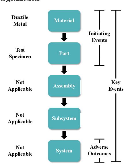 Figure 1 From Adverse Outcome Pathways For Engineered Systems Semantic Scholar