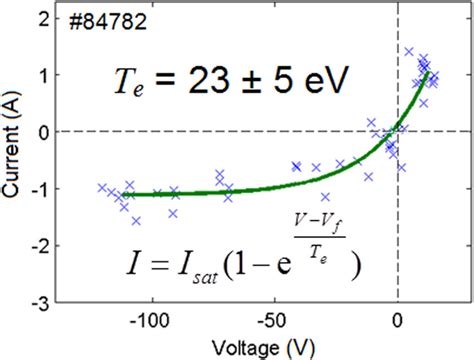 IV Characteristic Reconstruction Obtained By Cumulating I And V Download Scientific Diagram