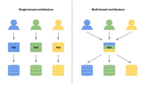Prabhudev Bind On Linkedin Mernstack Saas Multitenancy