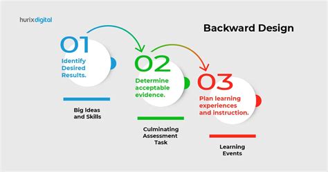 Instructional Design Framework Addie Model Explained All You Need To
