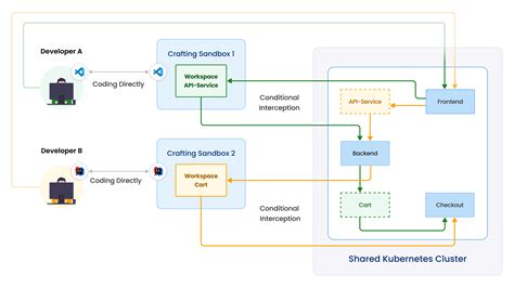 crafting sandbox production like cloud dev environments instantly