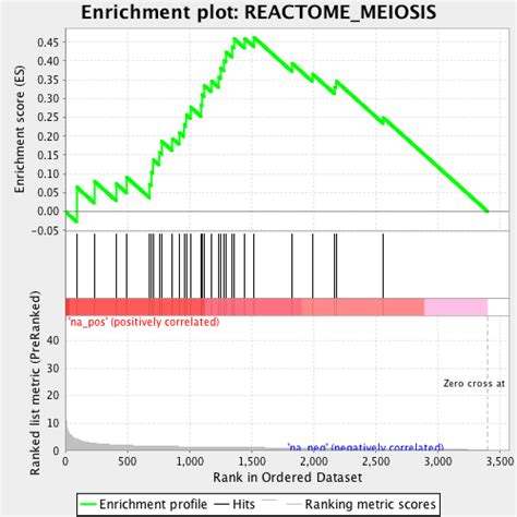 Details For Gene Set Reactome Meiosis[gsea]