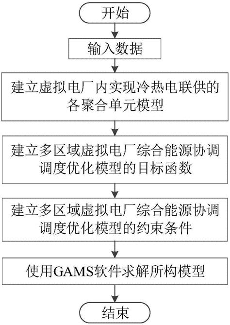 Multi Region Virtual Power Plant Comprehensive Energy Coordinated Dispatching Optimization Model