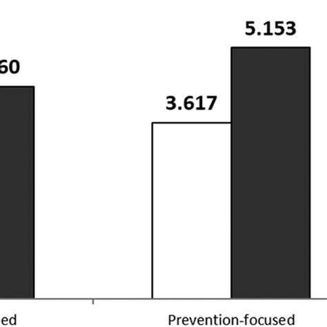 Pdf The Effects Of Influencer Type Regulatory Focus And Perceived